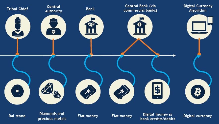 Blockchain technology: Redefining trust for a global, digital economy
