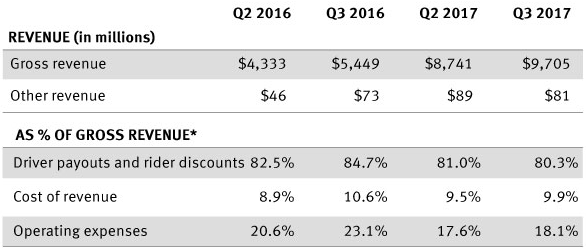Uber’s Balance Sheet Says… We’re Not A Tech Company