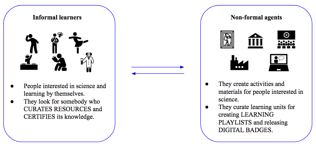 Learning Playlists to Capture Scientific Informal Knowledge