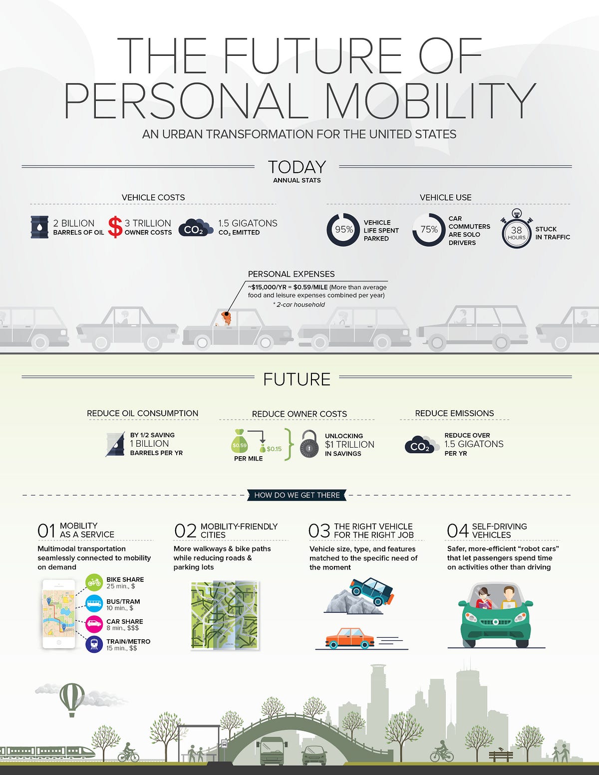 The Future of Personal Mobility – Solutions Journal Summer 2015 – Medium
