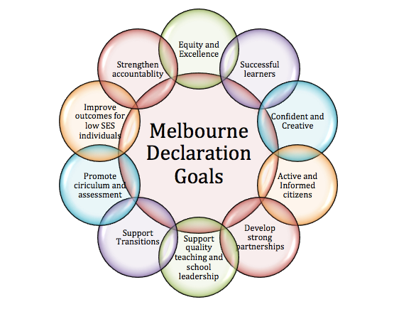 Module 2: Melbourne Declaration on Educational Goals for Young Australians