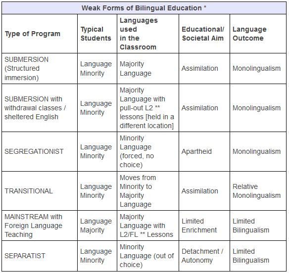 Types of Bilingual Education – Maria Alvarado-Mata – Medium