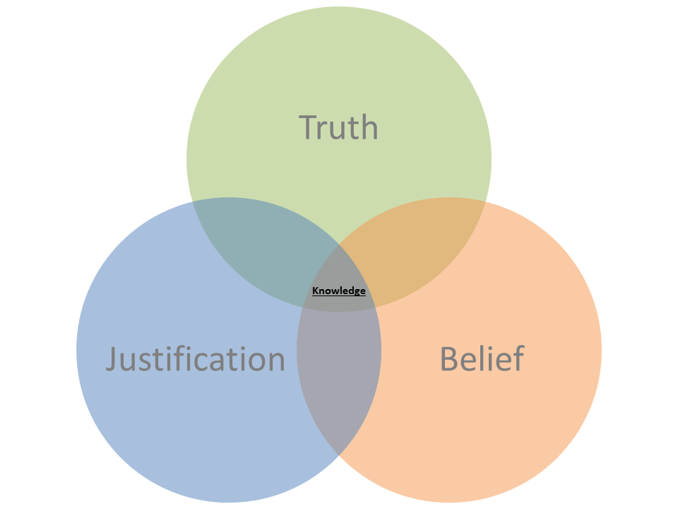 Justified True Belief (JTB THEORY) – Amanda Posthuma-Coelho – Medium