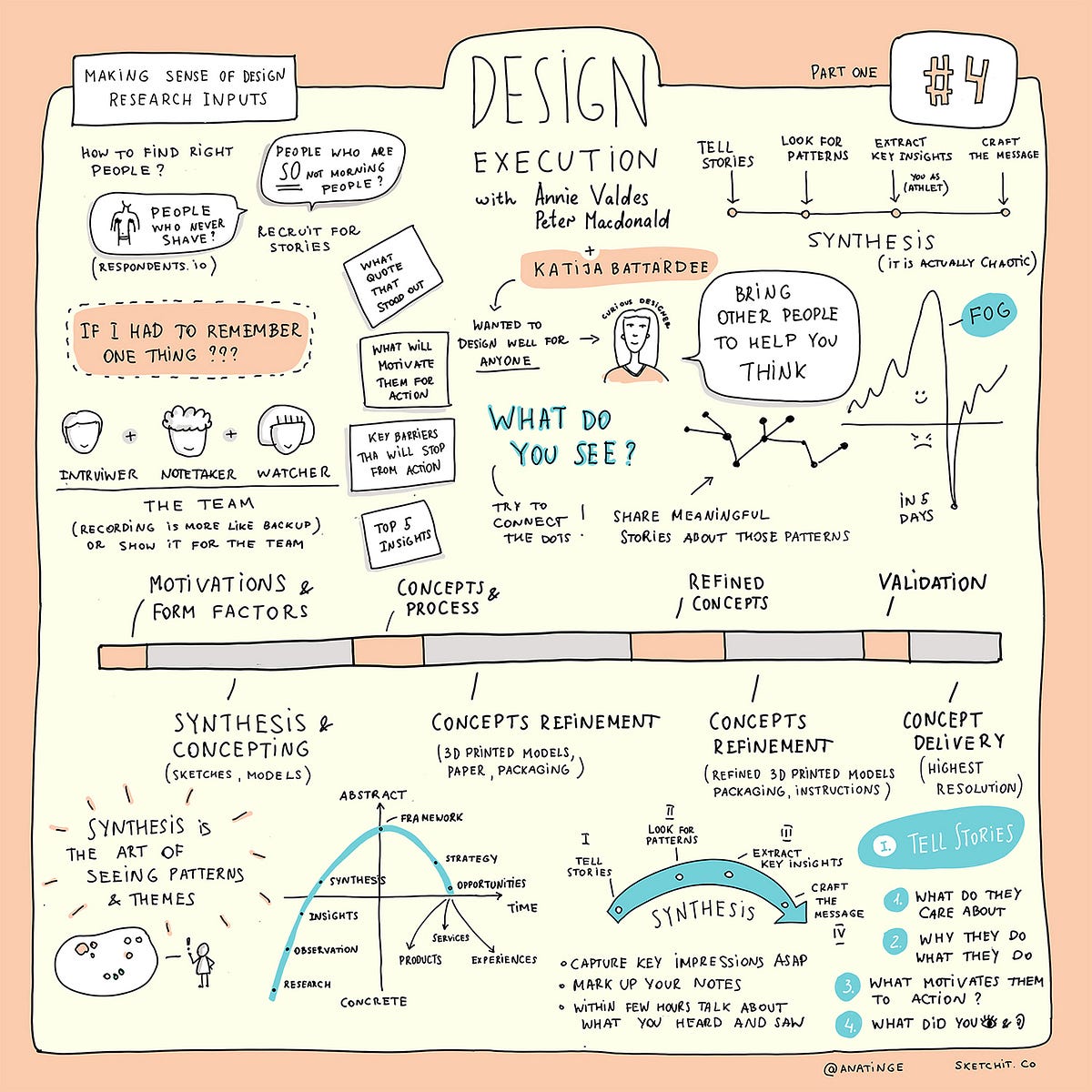 Design Thinking Visualized – Sketchit – Medium