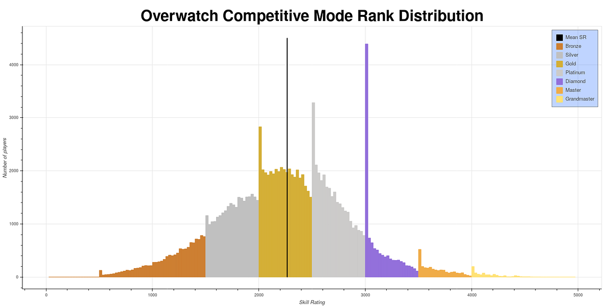 Attempting to Collect Unbiased Data About the Player Base of Overwatch (PC)