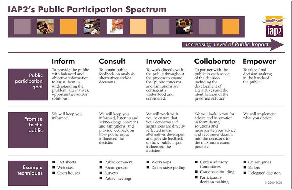Re-imagining the IAP2 Spectrum – Steph Roy McCallum – Medium