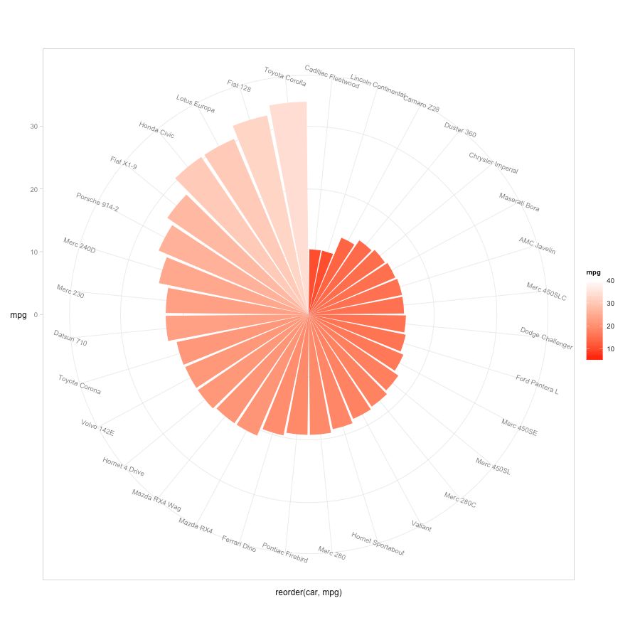 Polar Coordinates For Better Visualization With Ggplot2 Polar Coordinates For Better Visualization With Ggplot2