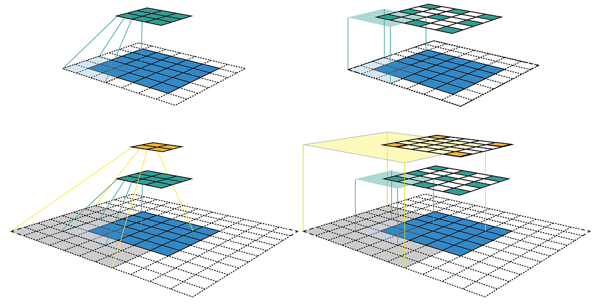 A Guide To Receptive Field Arithmetic For Convolutional Neural Networks