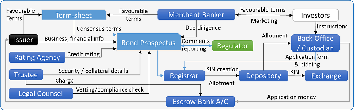 Blockchain Solution for the Bond Markets — Part 1 – Prajeesh Jayaram L ...