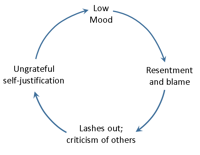 The resentment vicious cycle – Peter Allen – Medium