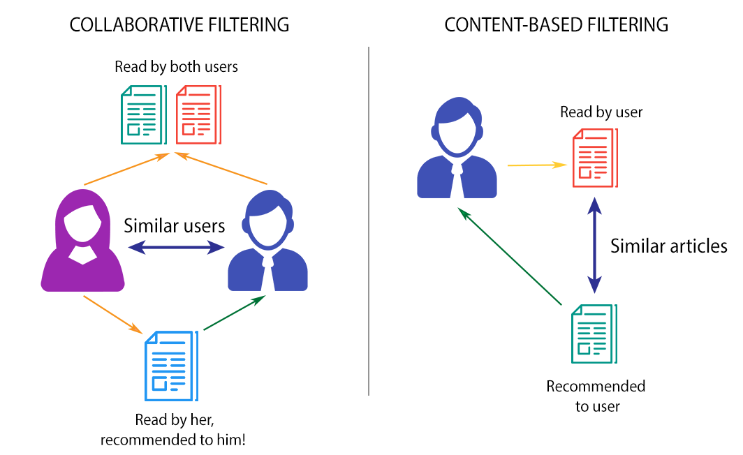 Vue D ensemble Sur Les Systemes De Recommandations Et Le Filtrage
