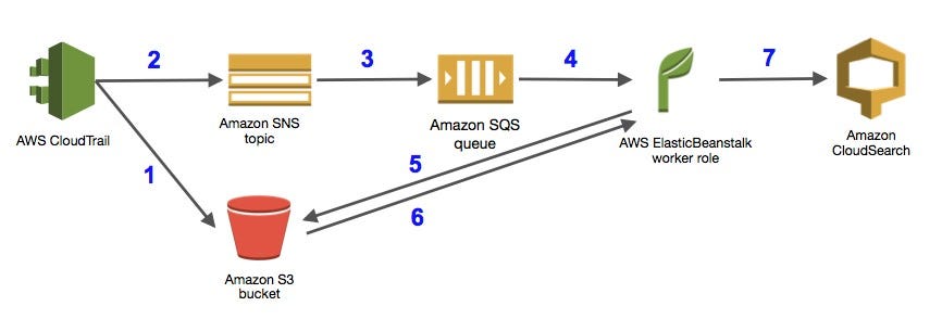 Searching CloudTrail Logs Easily with Amazon CloudSearch