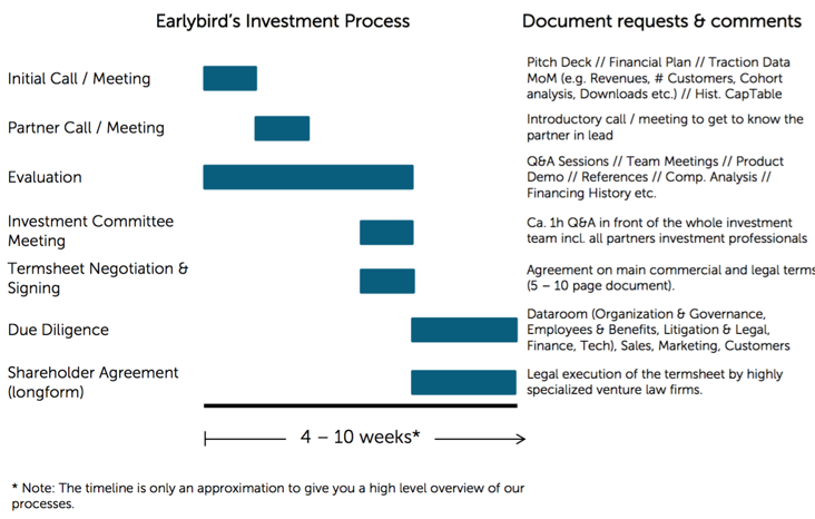 Earlybird’s Investment Process – Earlybird's view – Medium