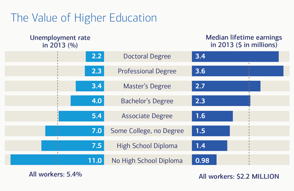 Is the high cost of a college education worth the return on investment?