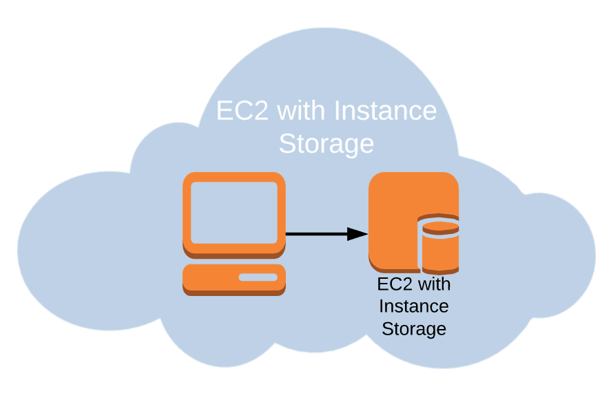 AWS EBS vs Instance Storage Patterns for Application Use Cases AWS EBS vs Instance Storage Patterns for Application Use Cases