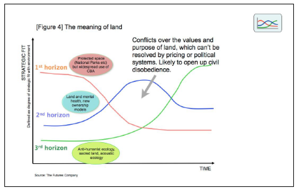 Searching for systems in the Three Horizons model – Andrew Curry – Medium