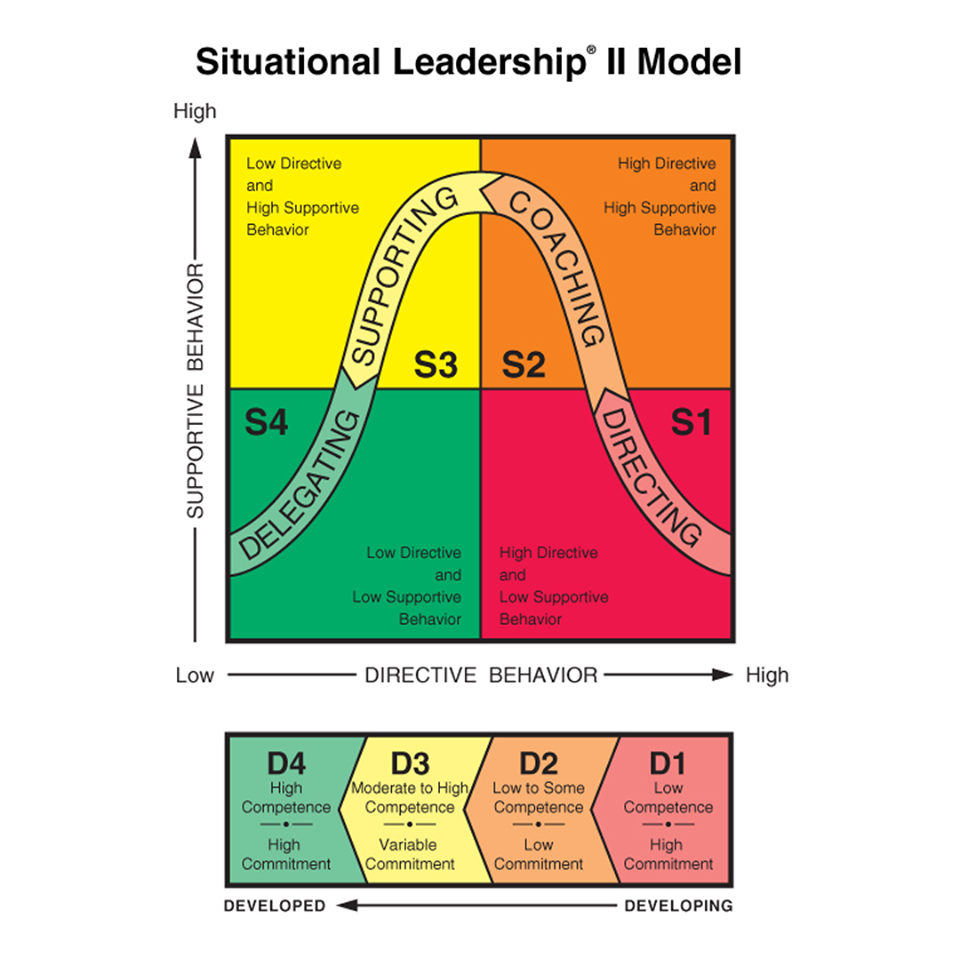 Situational Leadership — Focusing on Goals Rather Than Persons