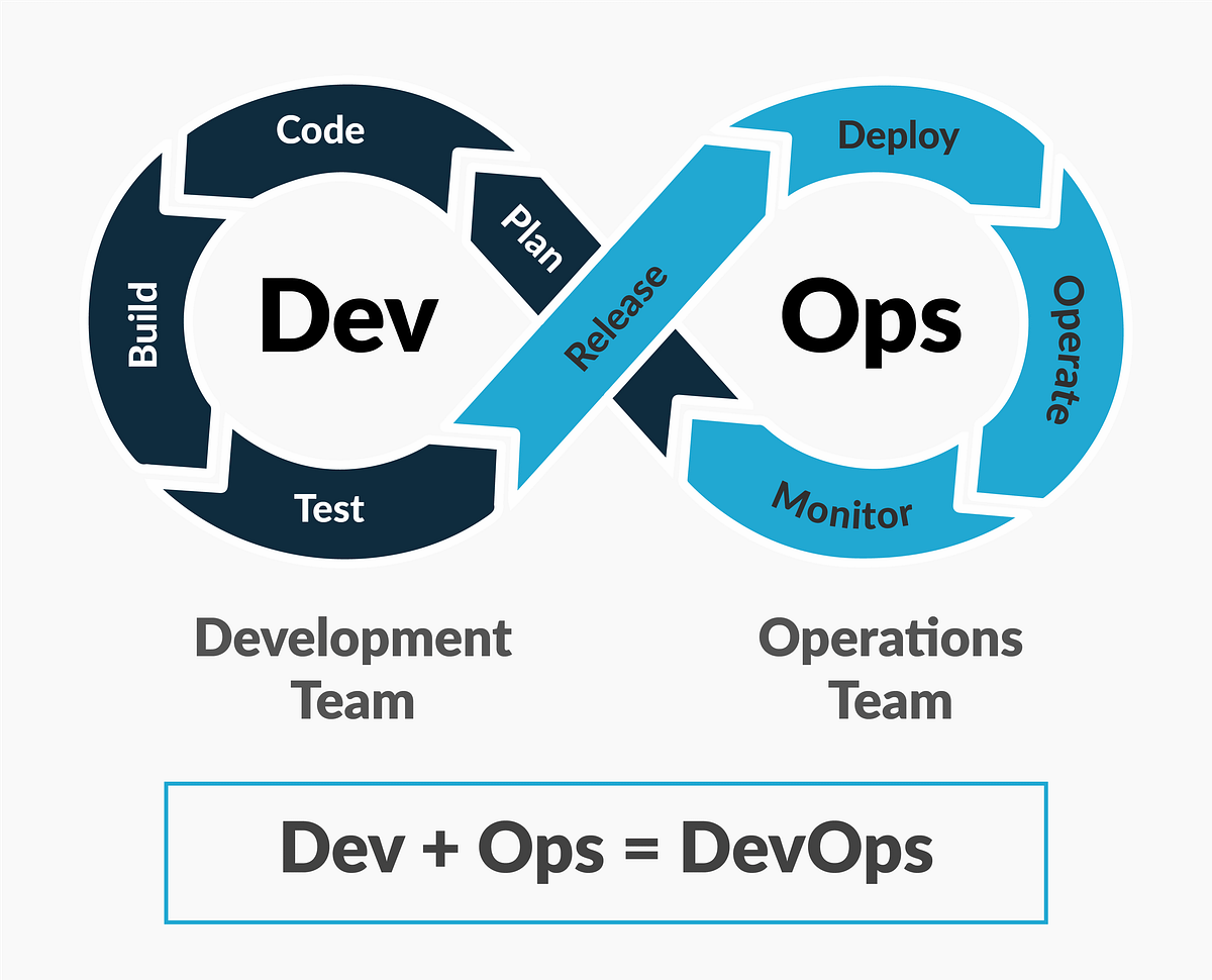 Cloud Development Operations Devops Medium