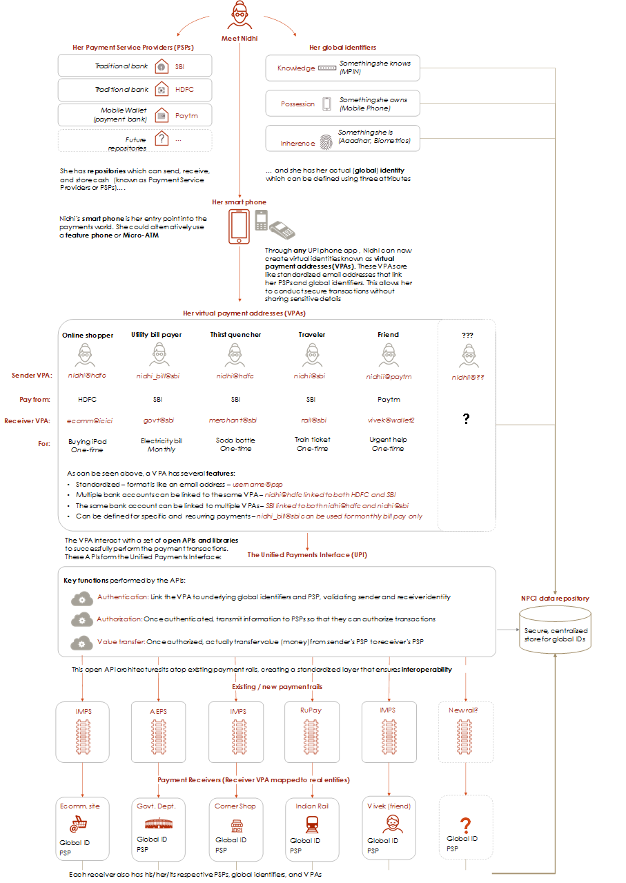 Infographic of UPI — the world’s most advanced payments system