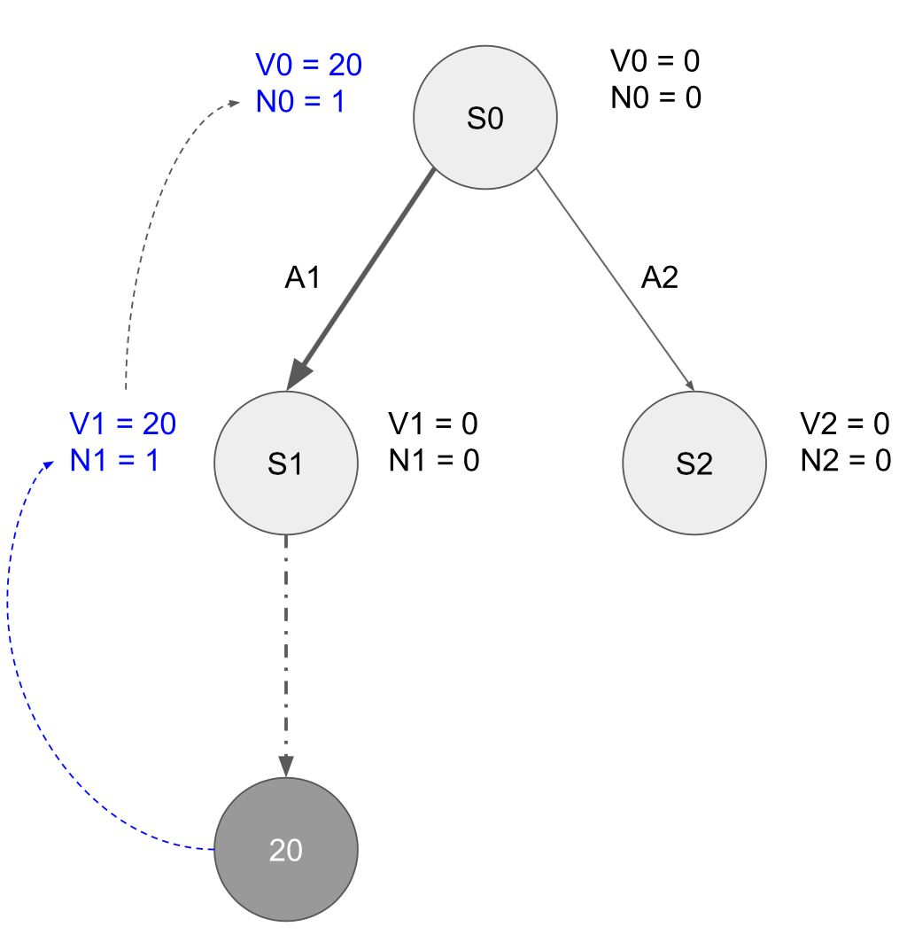 Monte Carlo Tree Search In Reinforcement Learning Towards Data Science