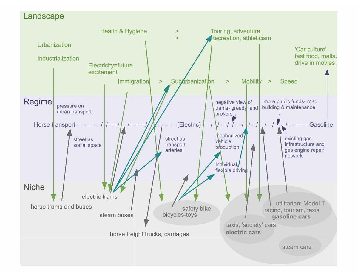 Trending stories published on Multi-Level Perspective Modeling ...