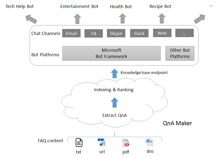 How To Create A Faq Chatbot Using Qna Maker Arinti