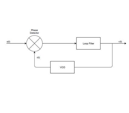 Phase Locked Loop – Medium