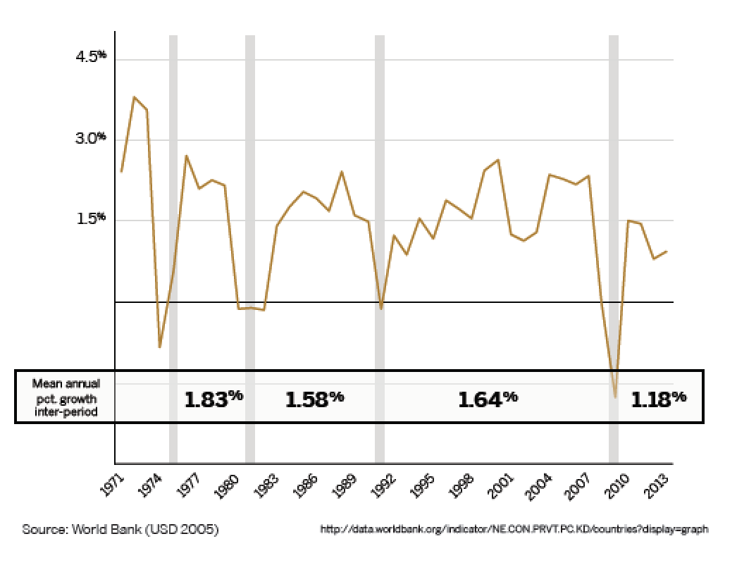 Understanding what slower growth means for business