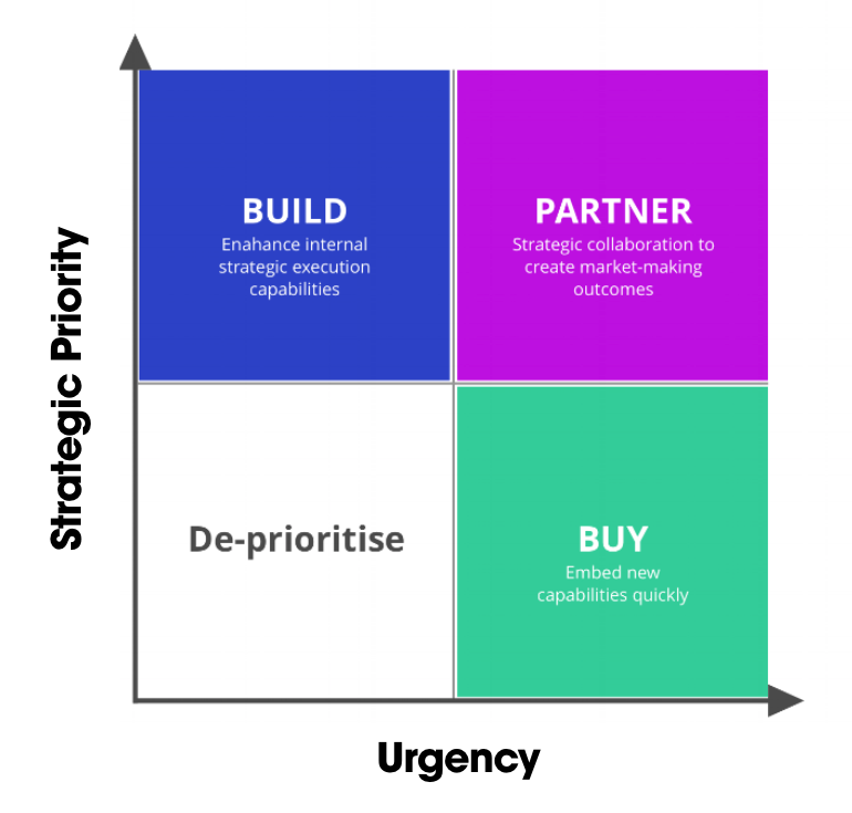 Build, Partner or Buy – The Framework Bank – Medium