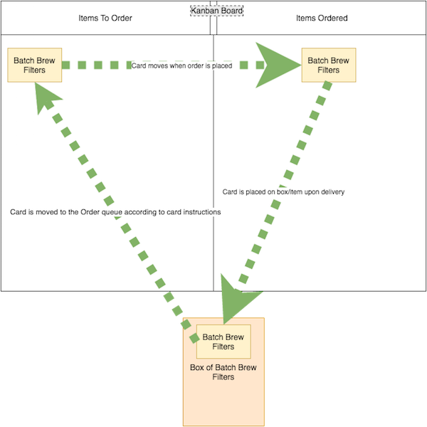 Inventory Management Through Kanban – Aaron Clark – Medium