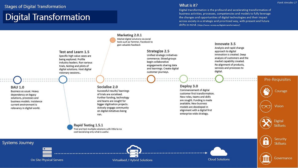 Stages of Digital Transformation – Communication Innovation – Medium