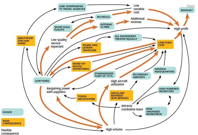 Business Models as Systems – Strategy Dynamics – Medium