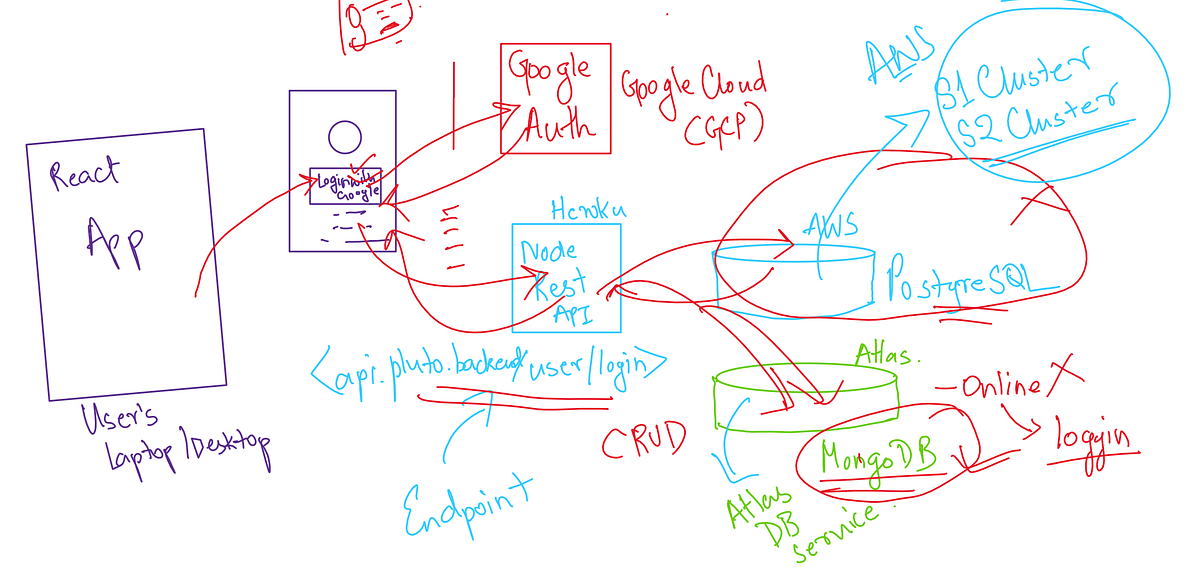 System Arch/Design for Newbies - Medium
