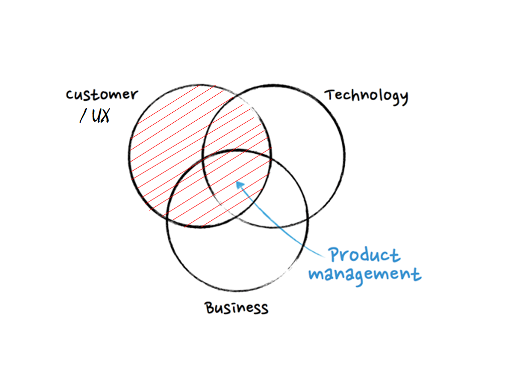 The UX side of product management - Medium