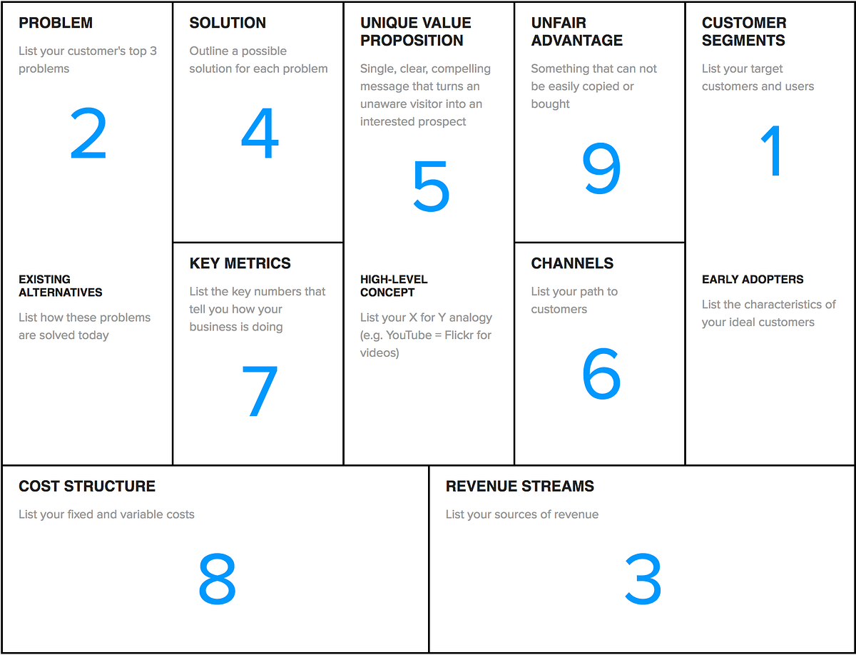 Lean Canvas — a Compass For Product Development – UnscrewMe – Medium