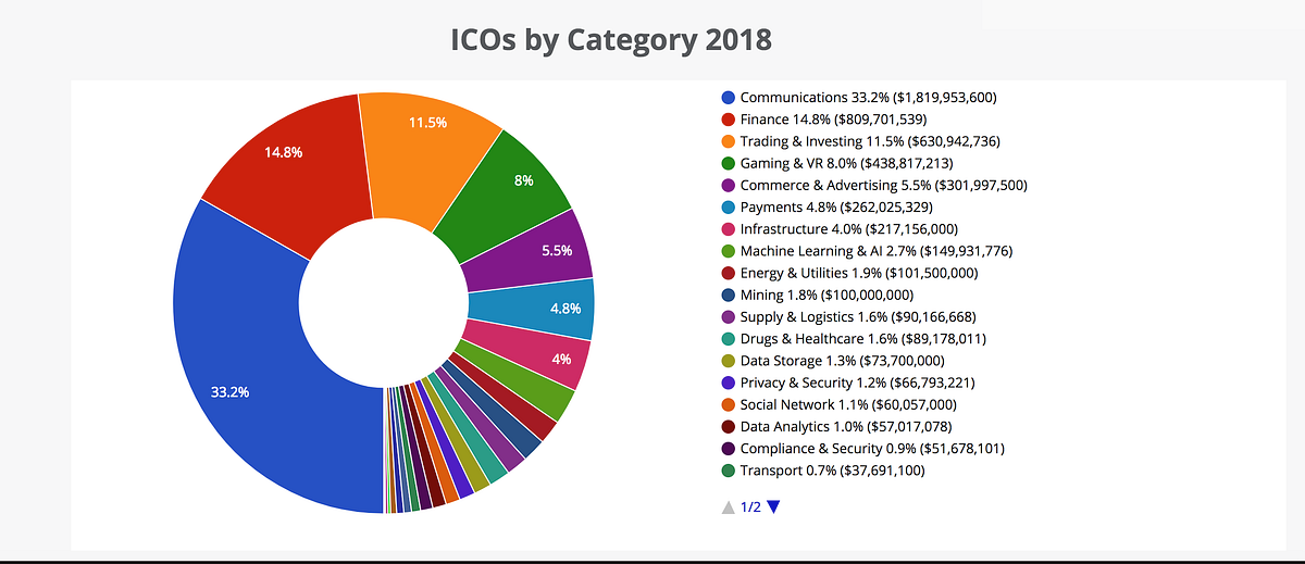 TÜRKİYE VE DÜNYA’DA ‘ICO’ VE YASAL DURUMU – Sima BAKTAŞ – Medium
