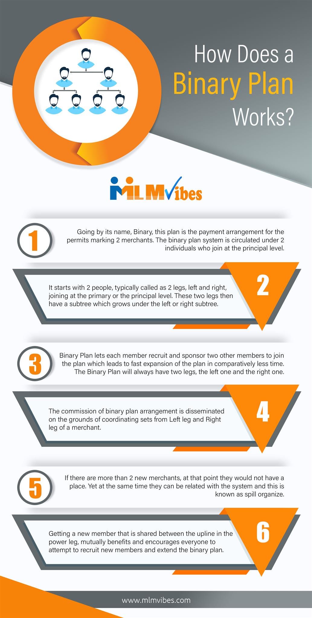 How Does A Binary Plan Works? [Infographics] – MLM Vibes – Medium