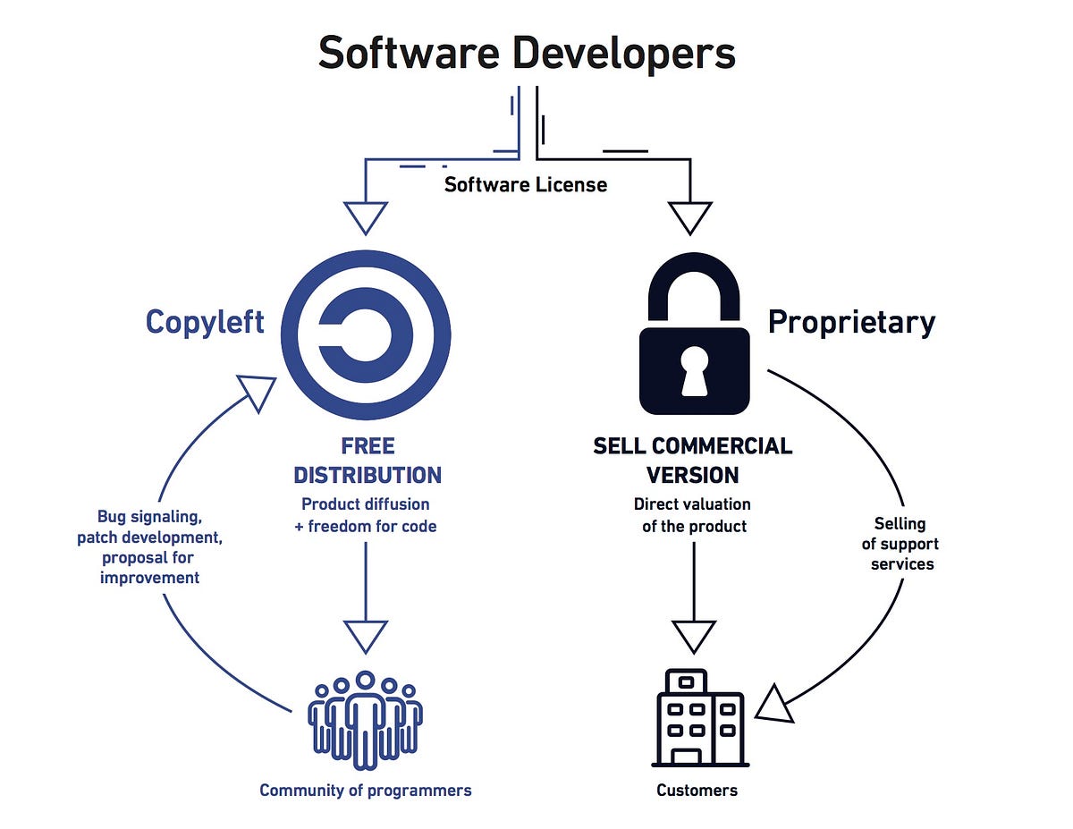 How to Get Paid for Open Source – Deconet – Medium