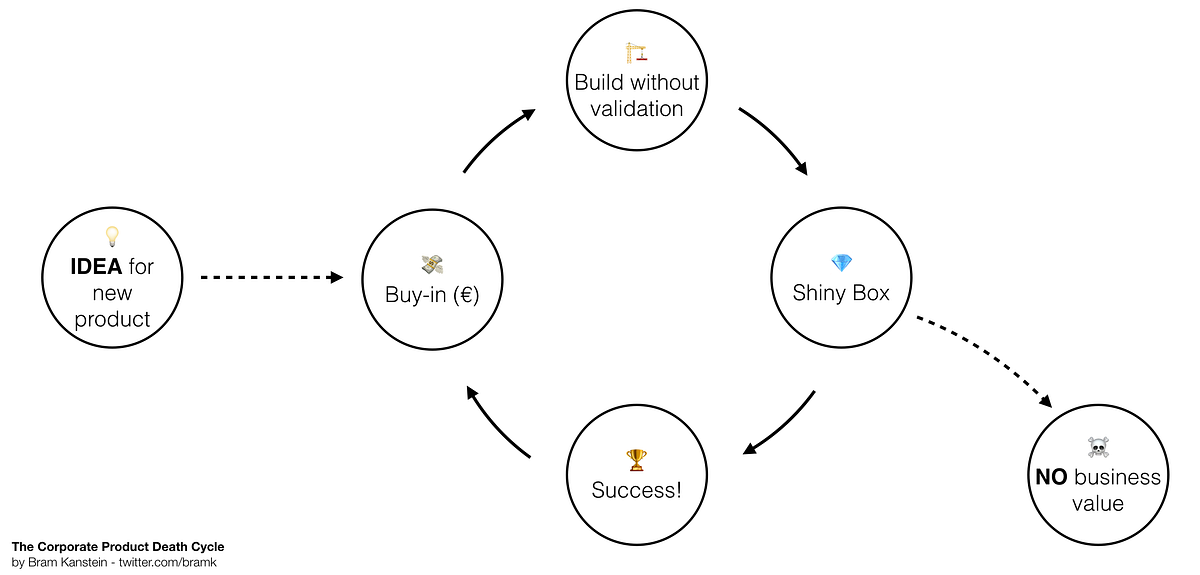 The Corporate Product Death Cycle – Bram Kanstein – Medium
