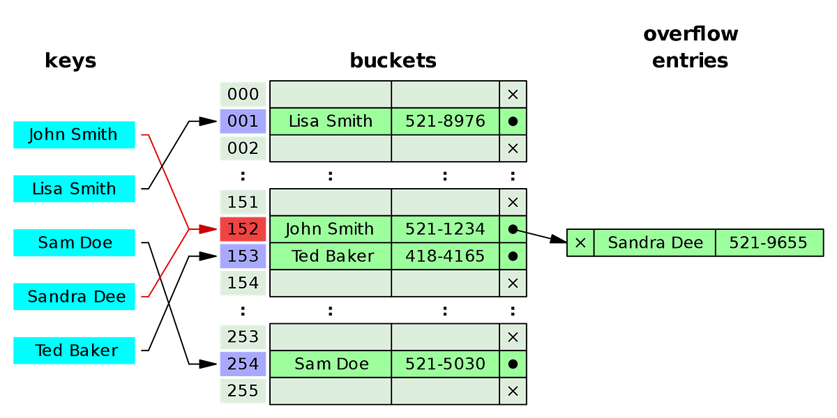 Objects And Hash Tables In Javascript