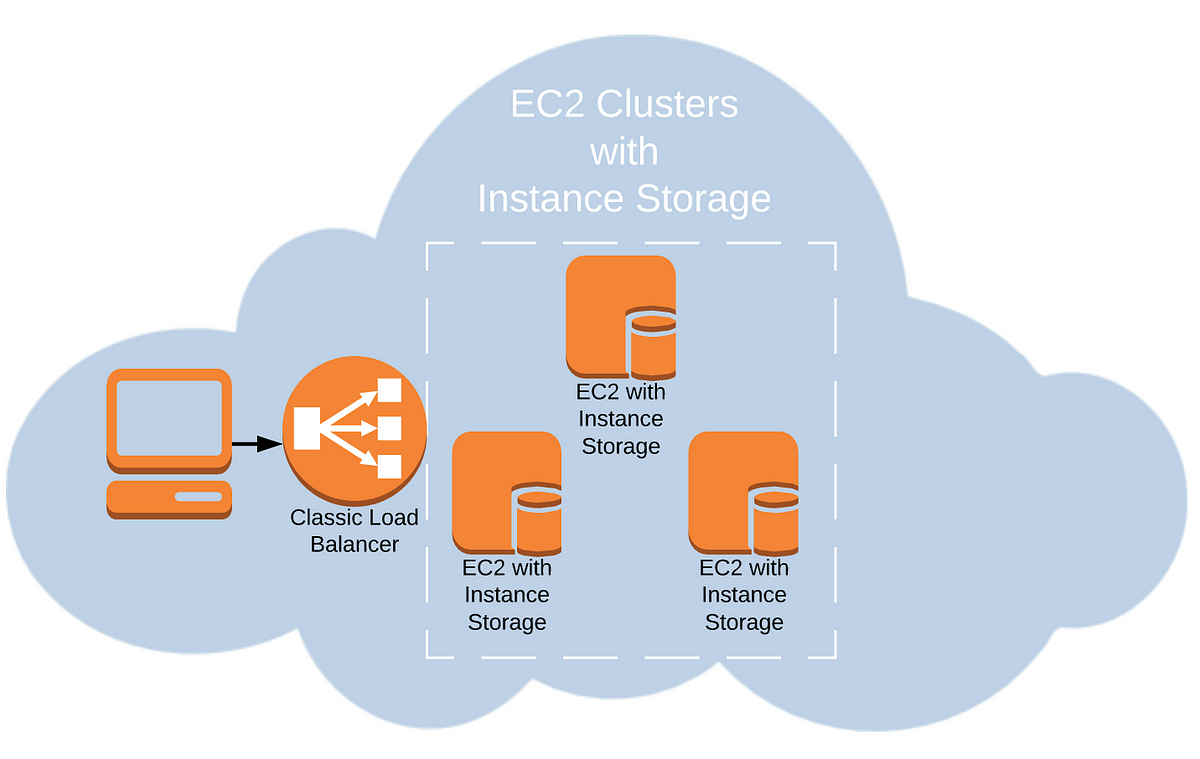 AWS EBS vs Instance Storage Patterns for Application Use Cases AWS EBS vs Instance Storage Patterns for Application Use Cases