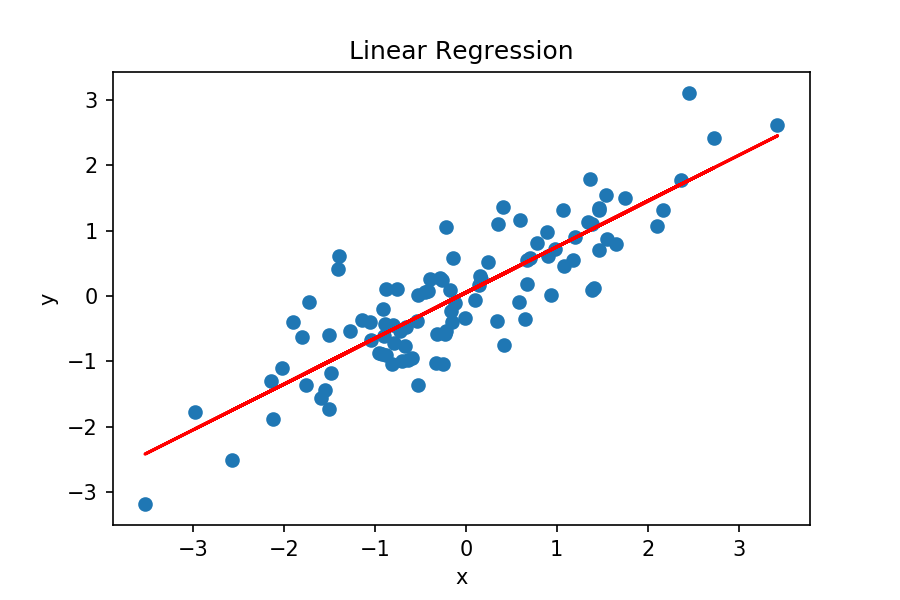 Linear Regression From Scratch Towards Data Science