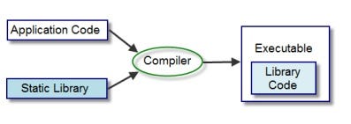 Useful information about C static libraries - Medium