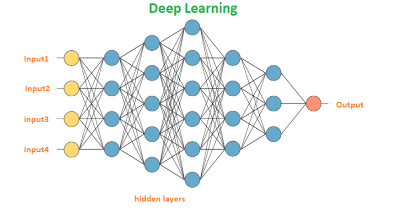 Growing Importance of Deep Learning and Challenges - Medium