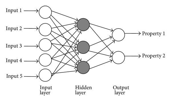 A Simple Multilayer Perceptron with TensorFlow – Pankaj Mathur – Medium
