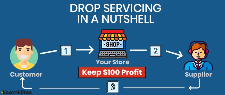 Build, Scale & Automate Your Drop Servicing Business - Medium
