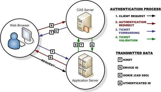 Central Authentication Service (CAS) implementation using Django microservices