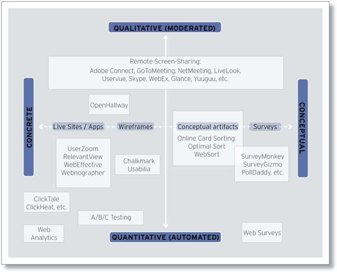 UX methods: Automated Remote Research – uWaterloo Voice – Medium