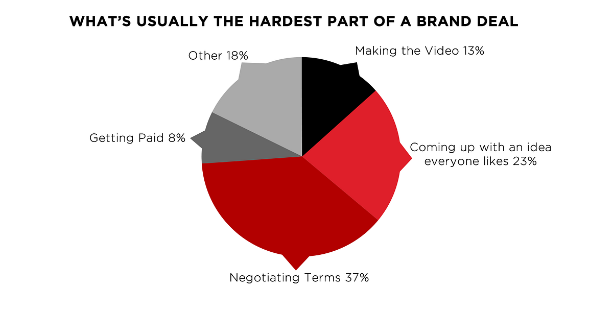 The State of The Brand Deal – Internet Creators Guild – Medium