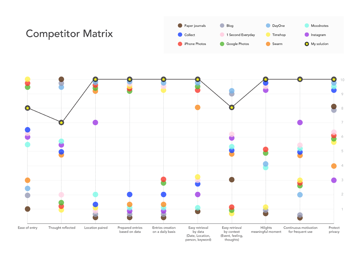 #20. Competitor Matrix – Min’s thesis 2017 – Medium